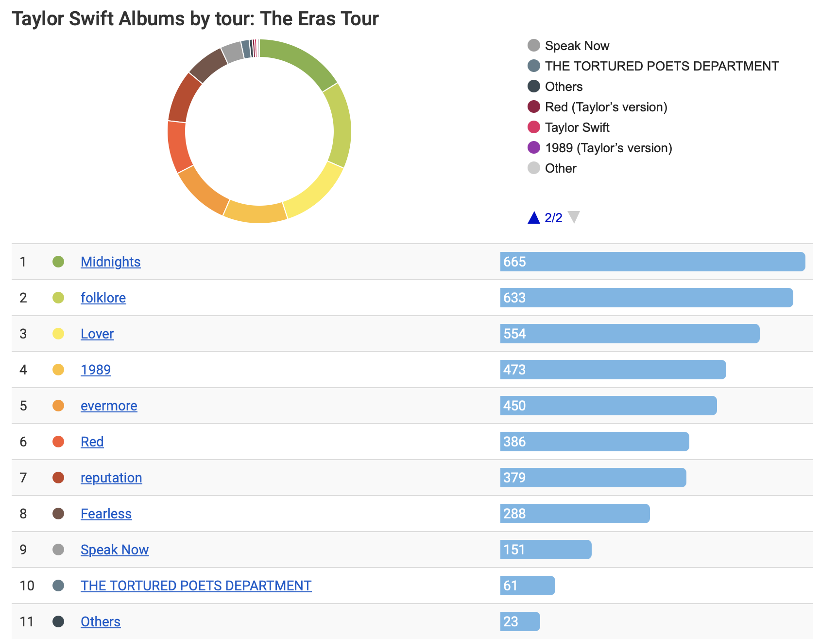 The Eras Tour: The Gift That Keeps On Giving TTPD | setlist.fm